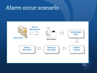 Network Monitoring & Alarming | PPT