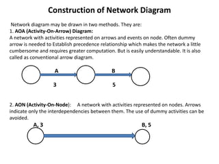 Network analysis by PERT and CPM | PPTX