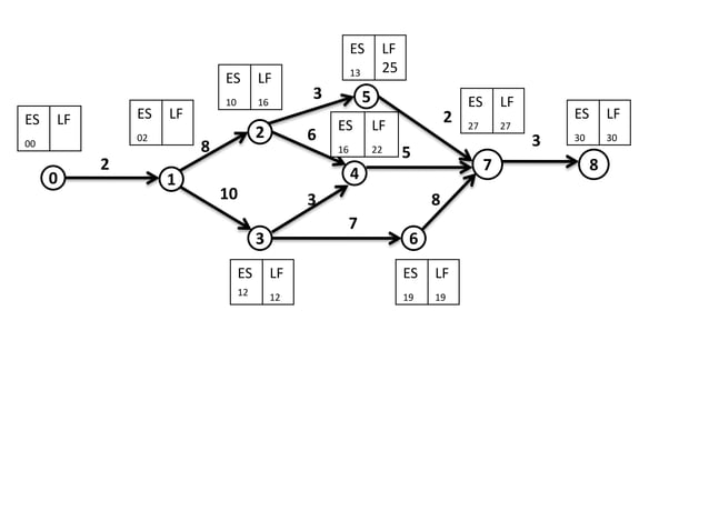 Network analysis by PERT and CPM | PPTX