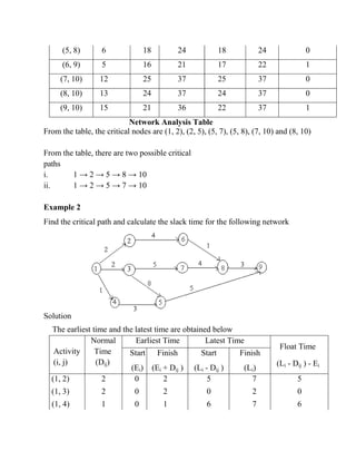 Network analysis cpm module3 | PDF