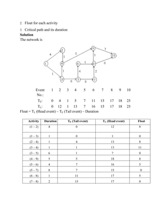 Network analysis cpm module3 | PDF