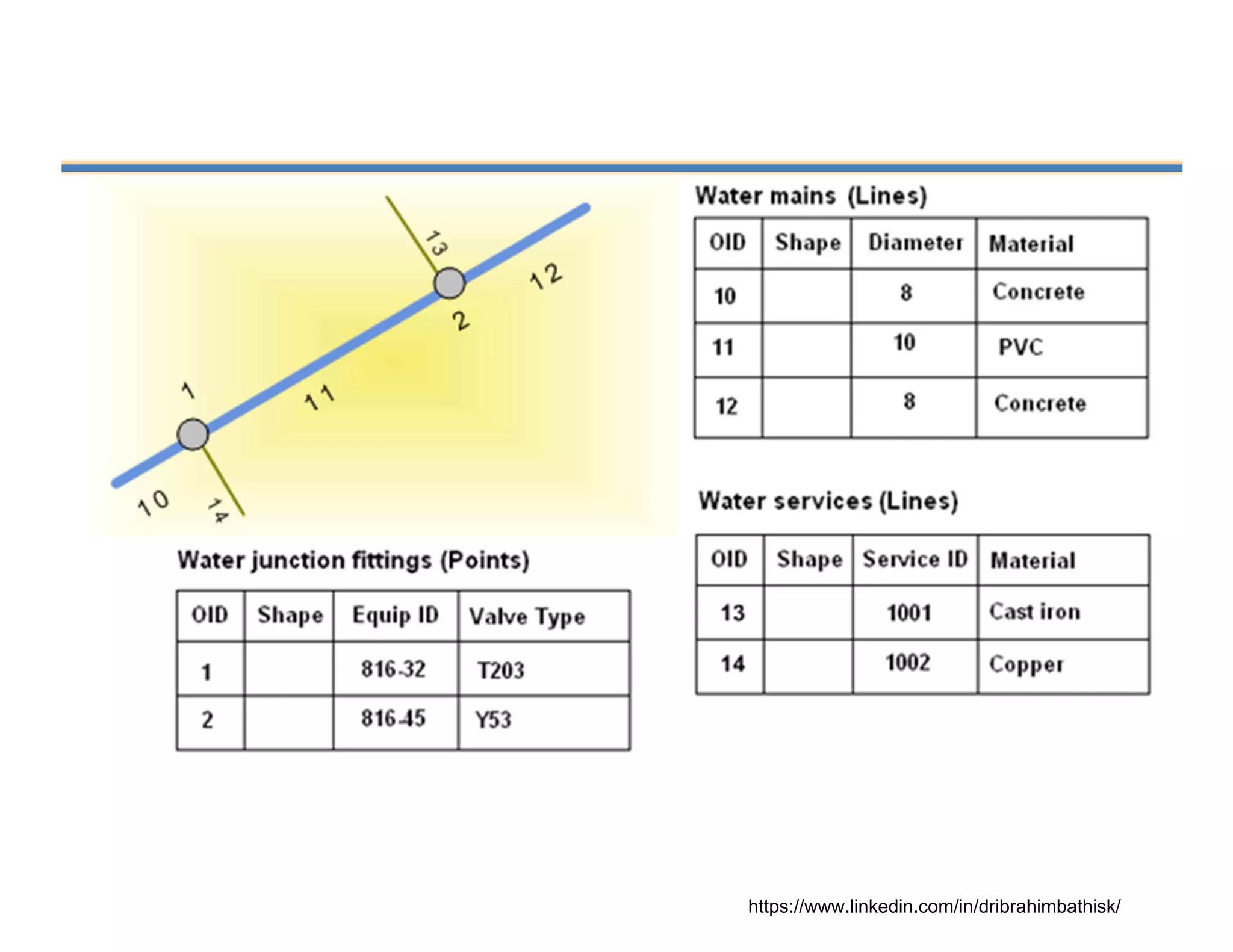 Network Analysis In Gis Part 5 Geometric Network Pdf Computer