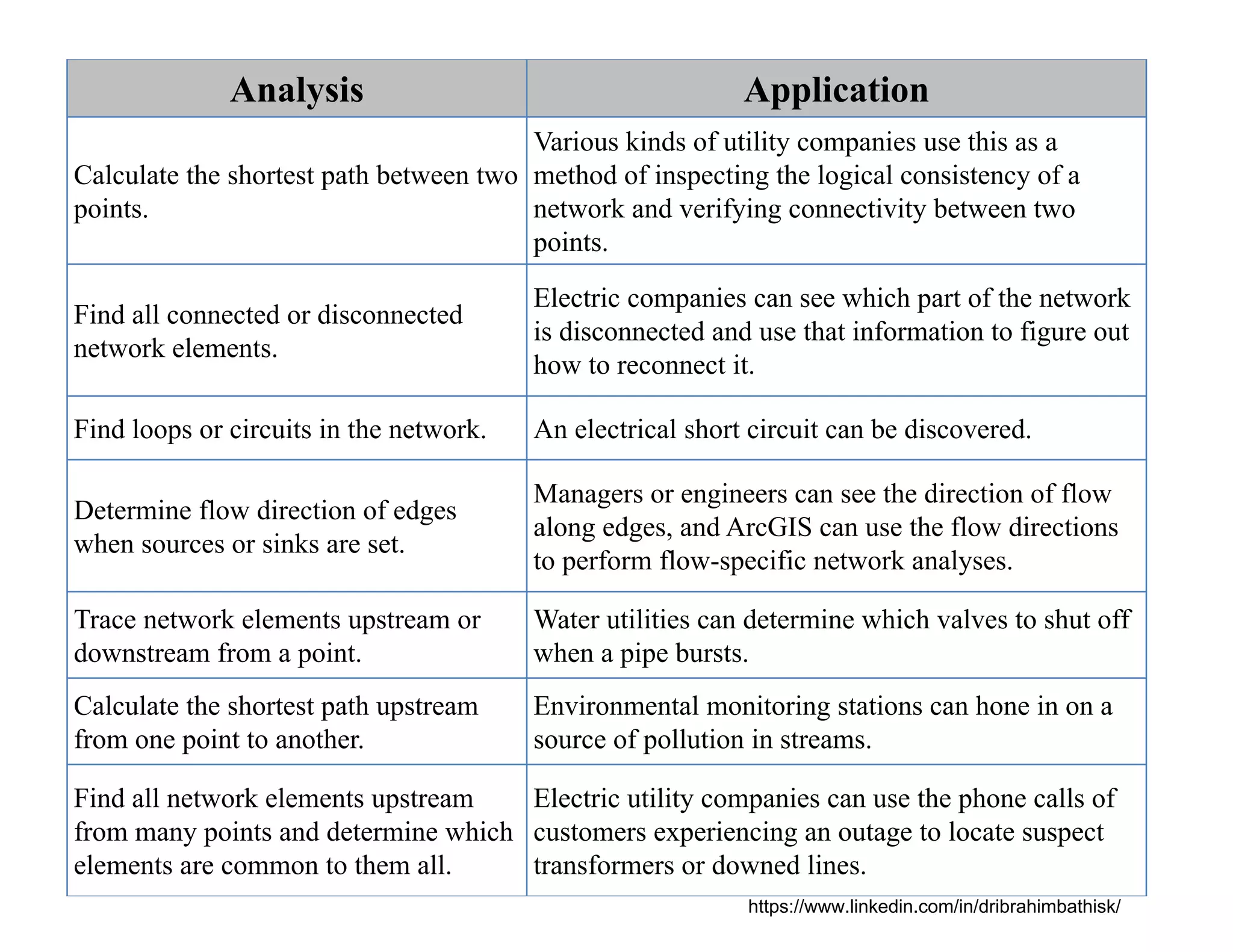 Network Analysis In Gis Part 5 Geometric Network Pdf Computer Networking Computing