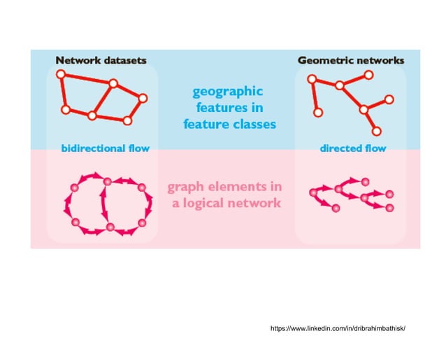 Network Analysis In Gis Part 5 Geometric Network Pdf Computer Networking Computing