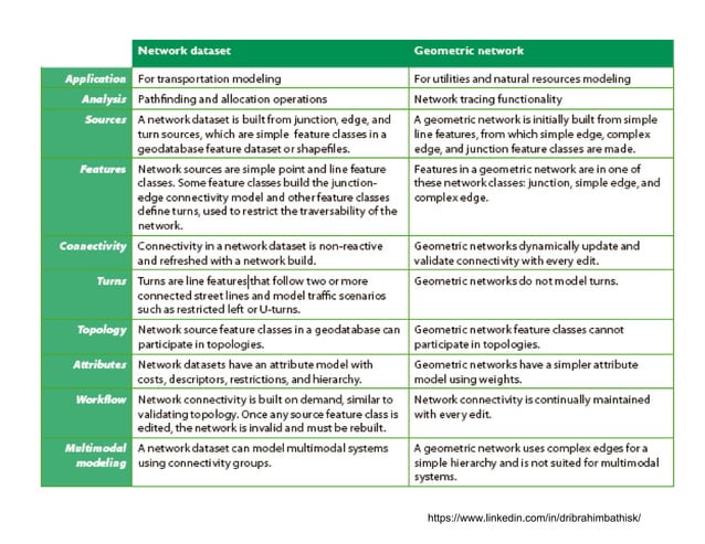 Network Analysis In Gis Part 5 Geometric Network Pdf Computer Networking Computing