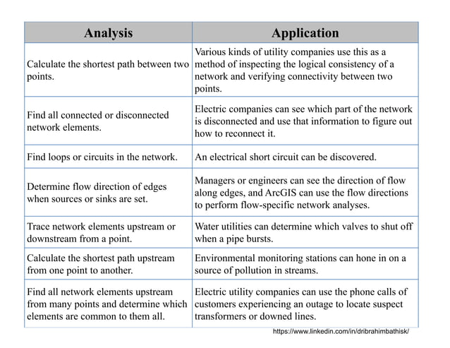 Network Analysis In Gis Part 5 Geometric Network Pdf Computer Networking Computing