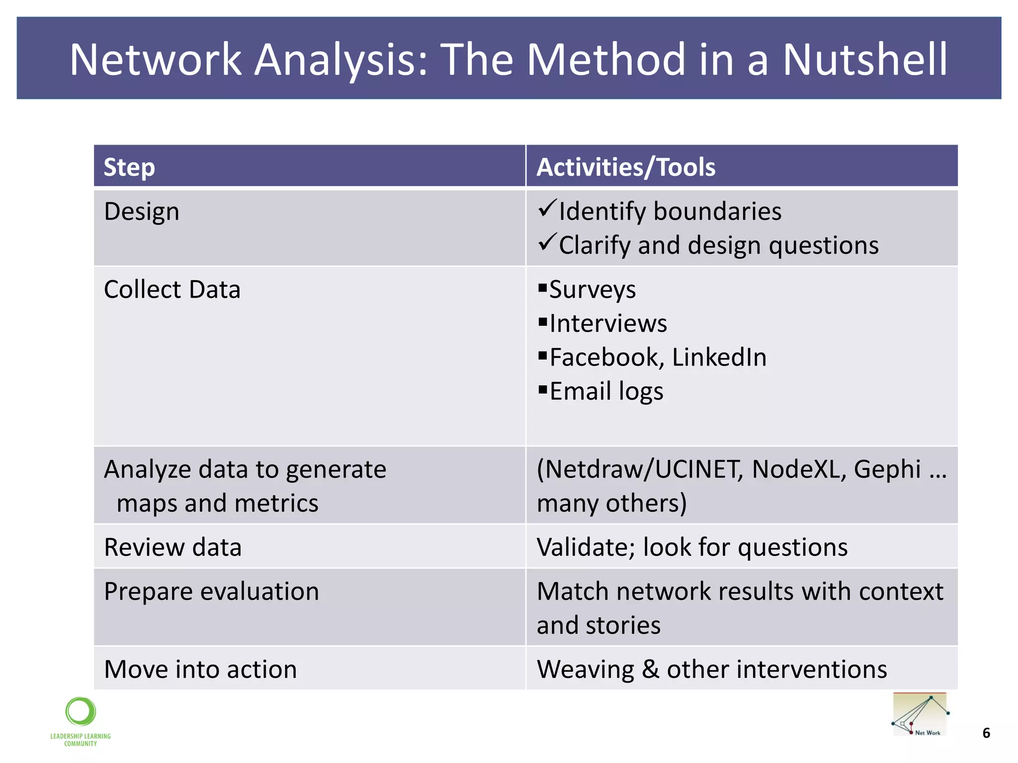 Network analysis methods for assessment & measurement | PDF