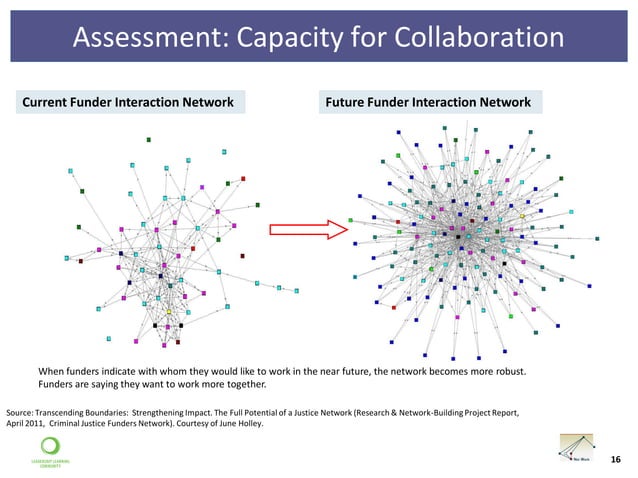 Network analysis methods for assessment & measurement | PPT