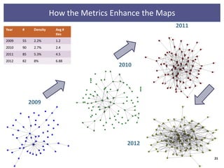 Network analysis methods for assessment & measurement | PDF