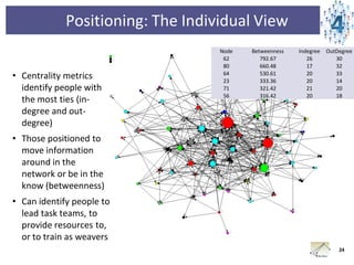 Network analysis methods for assessment & measurement | PDF