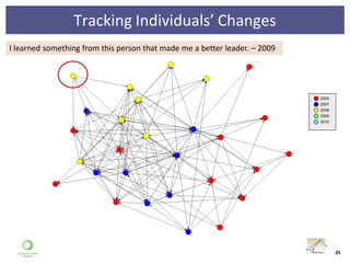 Network analysis methods for assessment & measurement | PDF