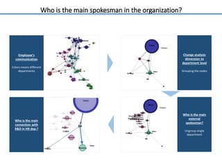 Network analysis on HR strategy | PPTX