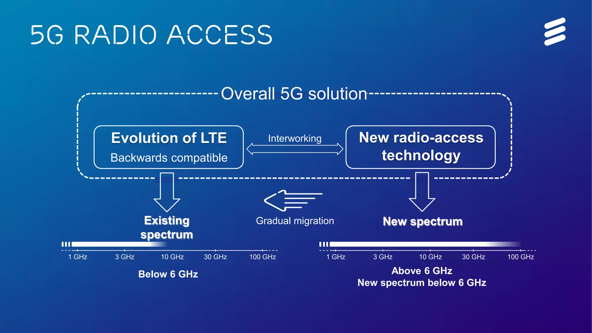 Network and Technology Evolution to 5G | PDF