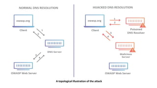 Network And Application Layer Attacks | PPT