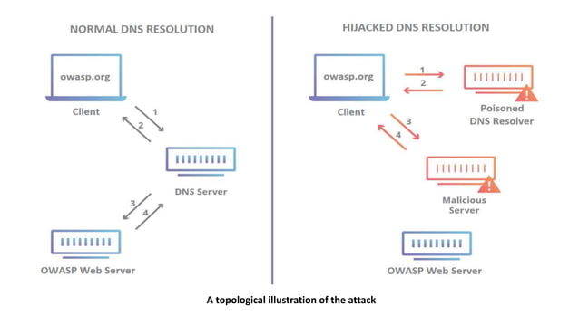 Network And Application Layer Attacks Ppt