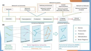 Network approaches to systems biology analysis of complex disease integrative methods for multi ...