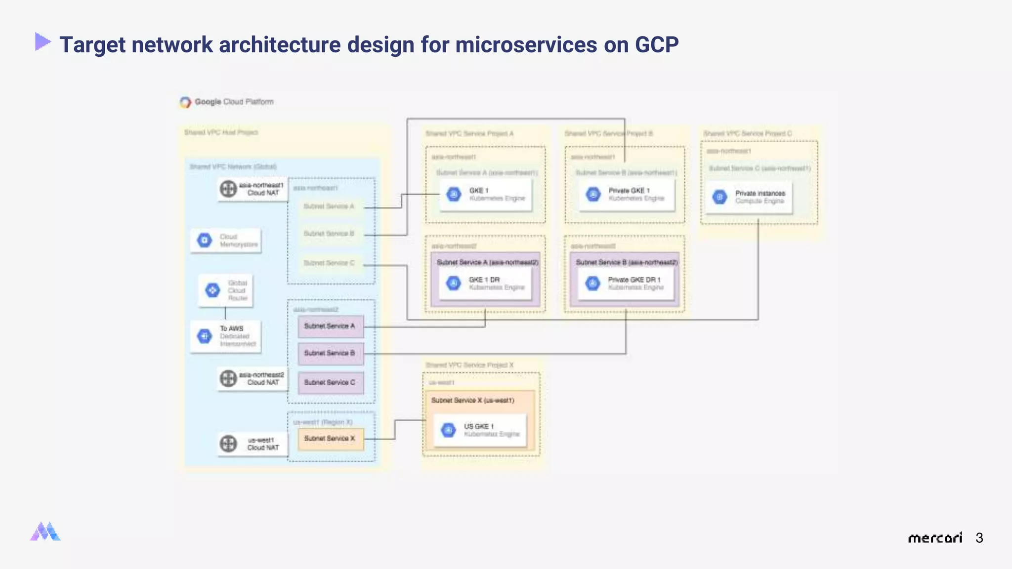 Network architecture design for microservices on GCP | PPT