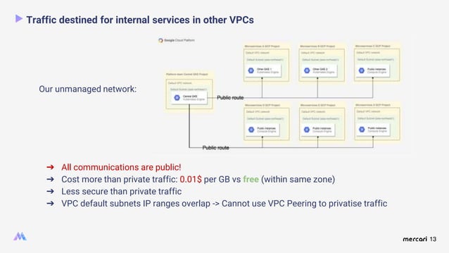 Network Architecture Design For Microservices On Gcp Ppt