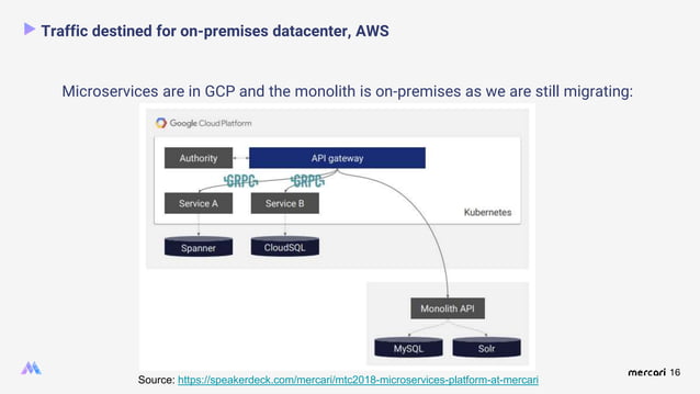 Network Architecture Design For Microservices On Gcp Ppt