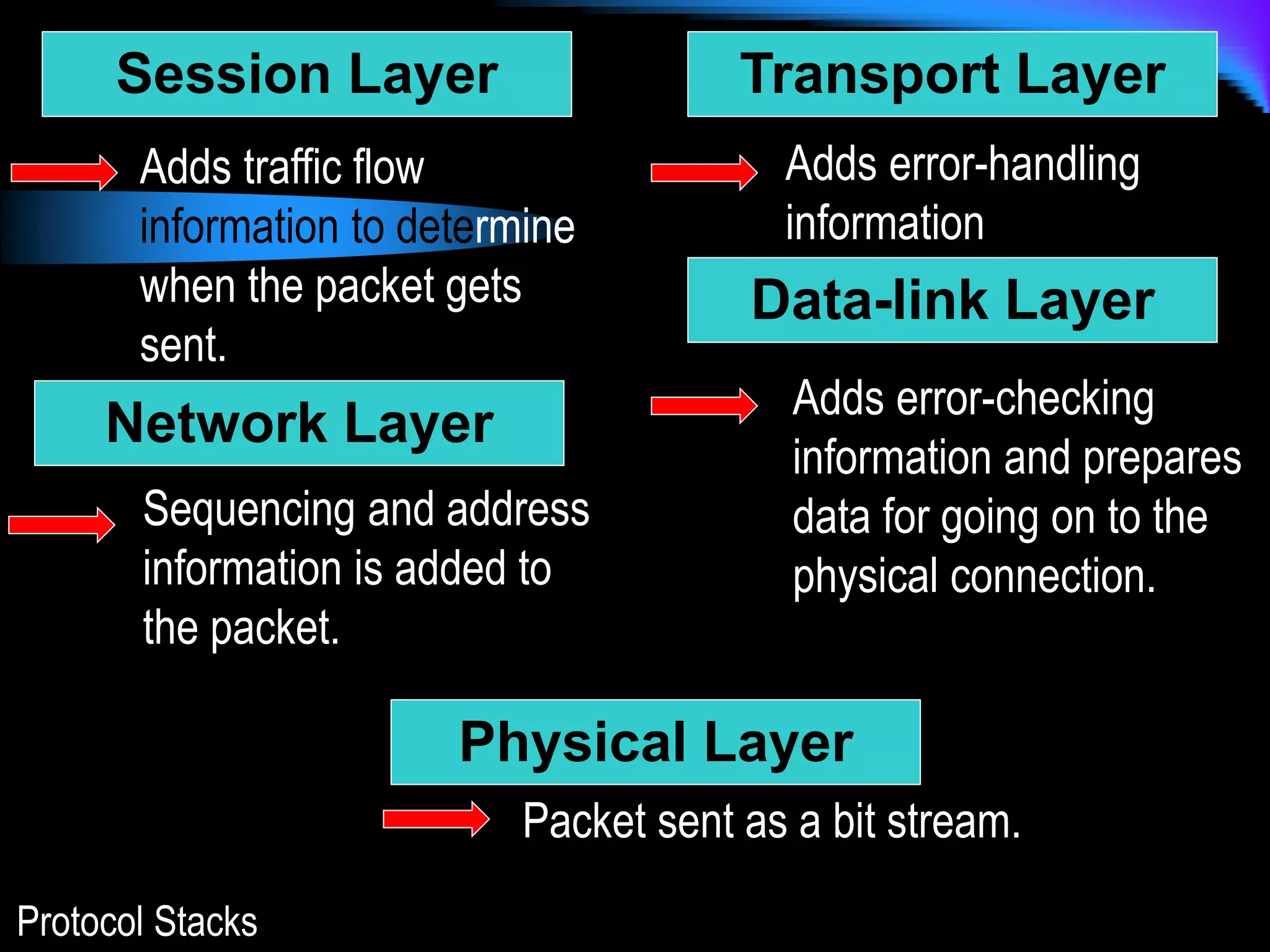 Network architecture (protocols) by lanz lowen jay o. bognot | PPT