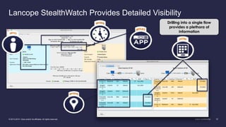 The Network as a Sensor, Cisco and Lancope | PPT