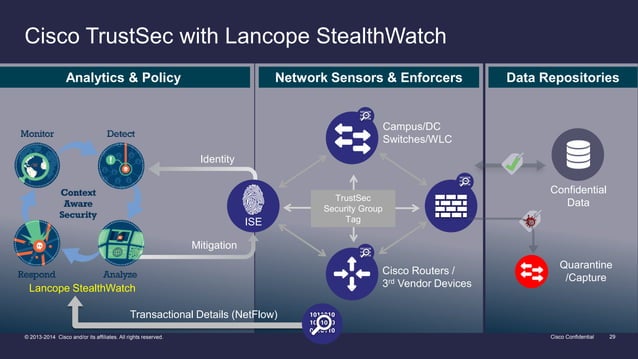 The Network as a Sensor, Cisco and Lancope | PPT