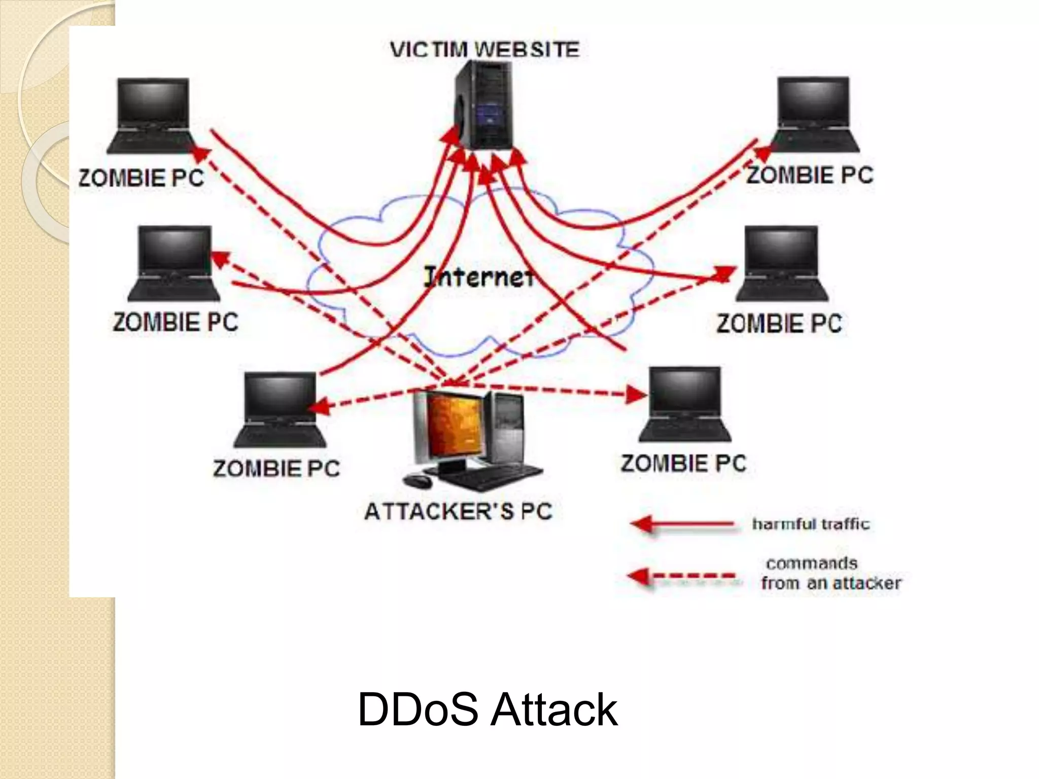 Network Attacks and Countermeasures | PPTX