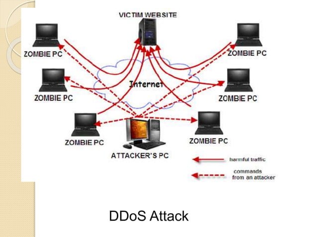Network Attacks and Countermeasures | PPTX