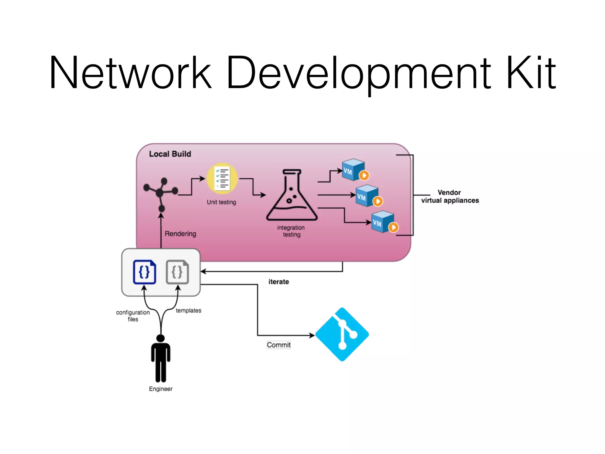Network Automation Principles | PPT