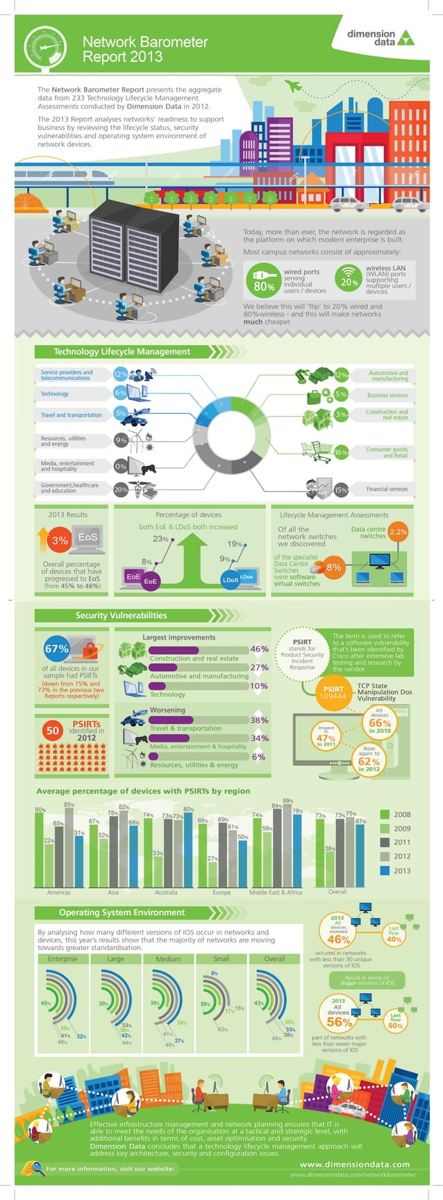Network Barometer Report 2013 Infographic | PDF