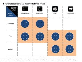 Network-based learning Framework | PPTX