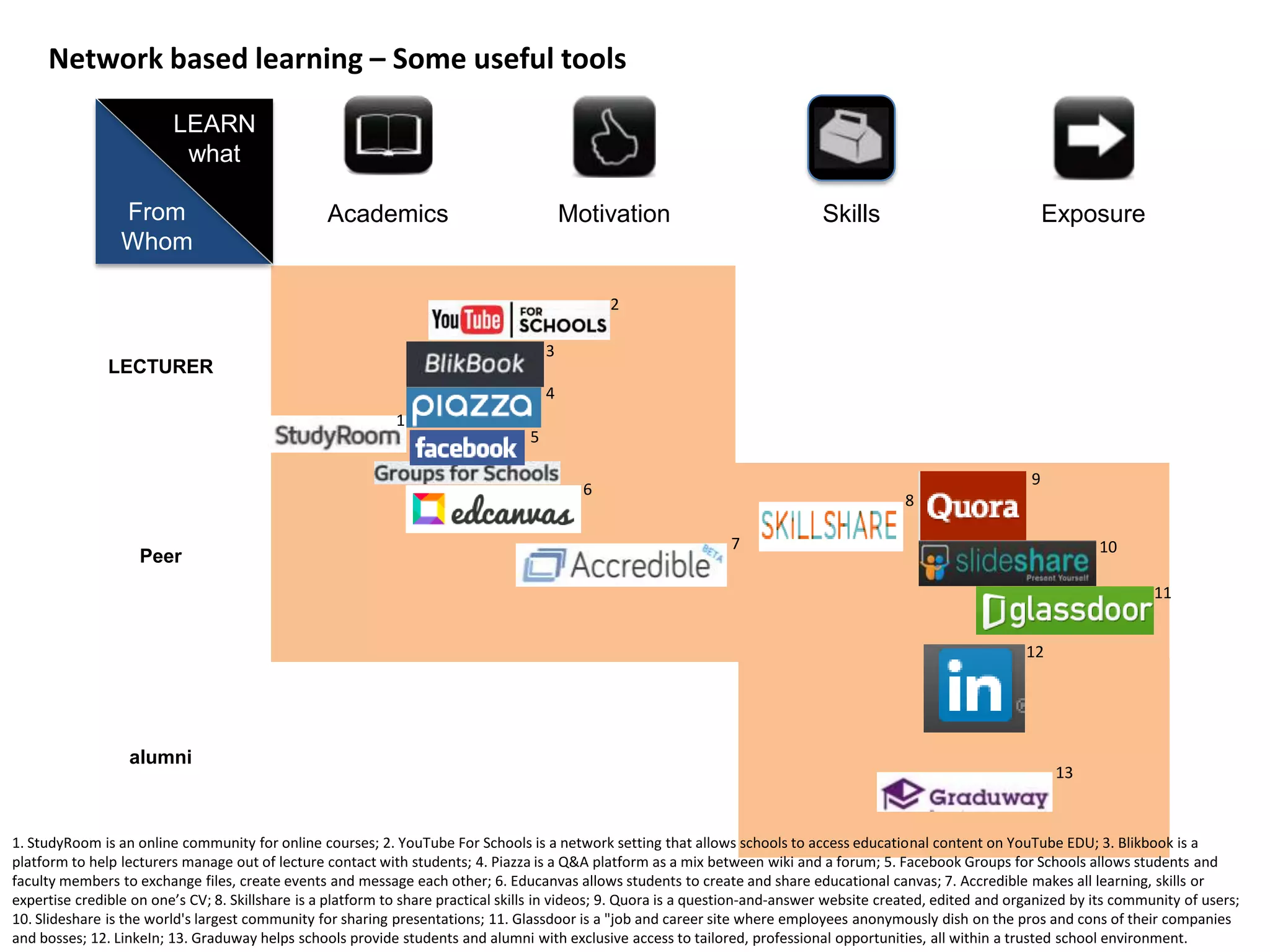 Network-based learning Tools | PPT