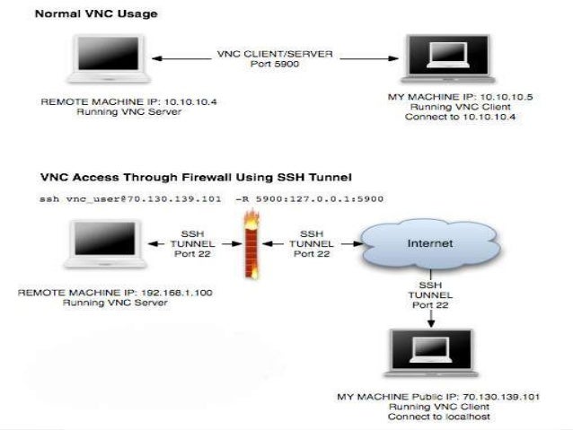 Network based virtual drawing & secured data sharing using vnc protoc…