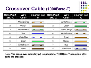 Network Cabling | PPTX | Computer Peripherals | Computing