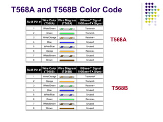 Network Cabling | PPTX | Computer Peripherals | Computing
