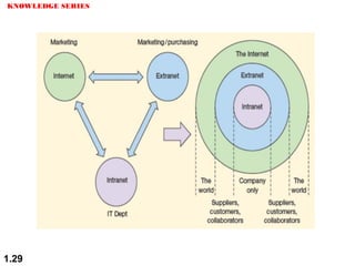 Network concept on Computer Communication - M1 | PPT