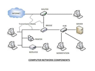 Network components | PPT