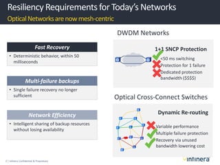 Network cost savings and service differentiation using priority driven sub-50ms shared mesh ...