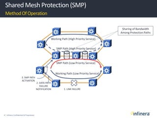 Network cost savings and service differentiation using priority driven ...