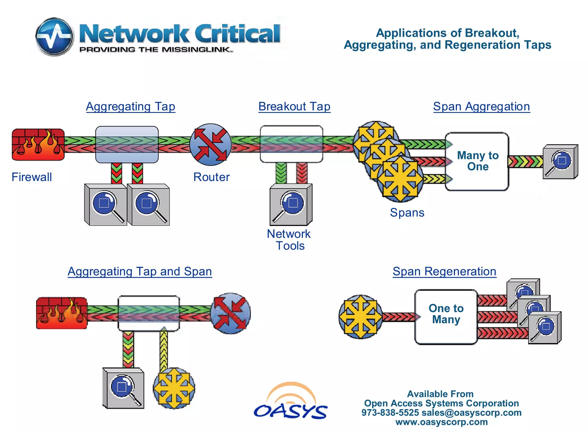 Network Critical Taps | PDF