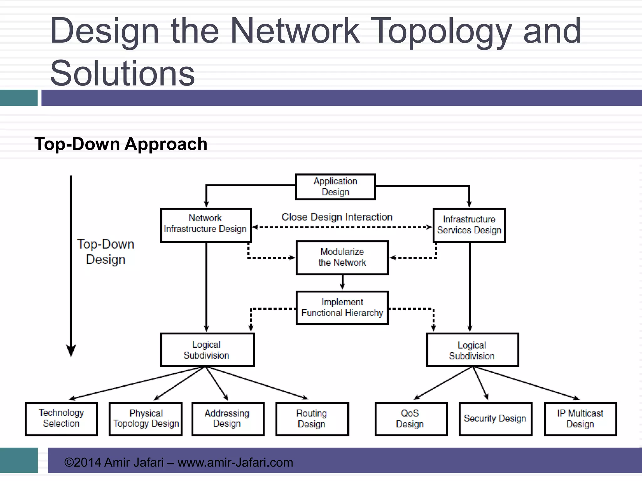 Network design | PPTX
