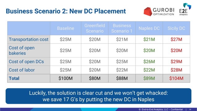 Network Design in Gurobi - final.pptx
