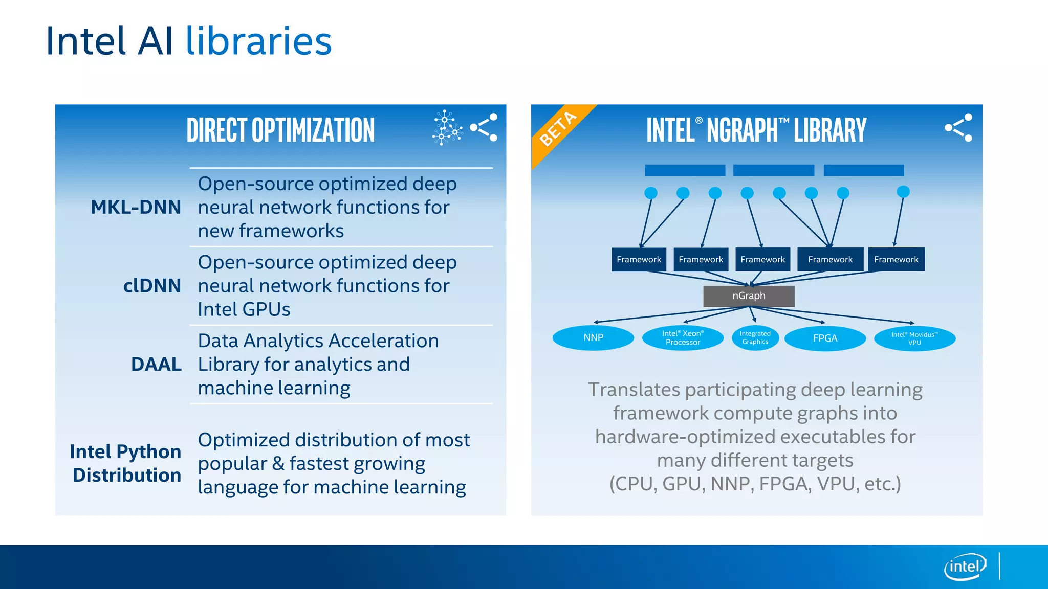 Intel Powered AI Applications for Telco | PDF