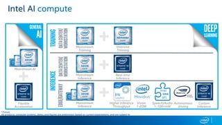 Intel Powered AI Applications for Telco | PDF