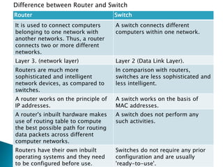 Network devices | PPT