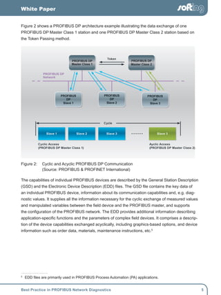 Best Practice in PROFIBUS Diagnostics | PDF