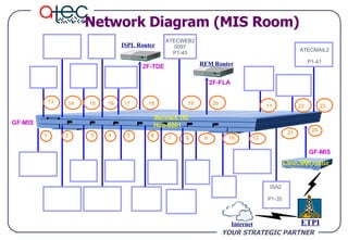 Network Diagram | PPT