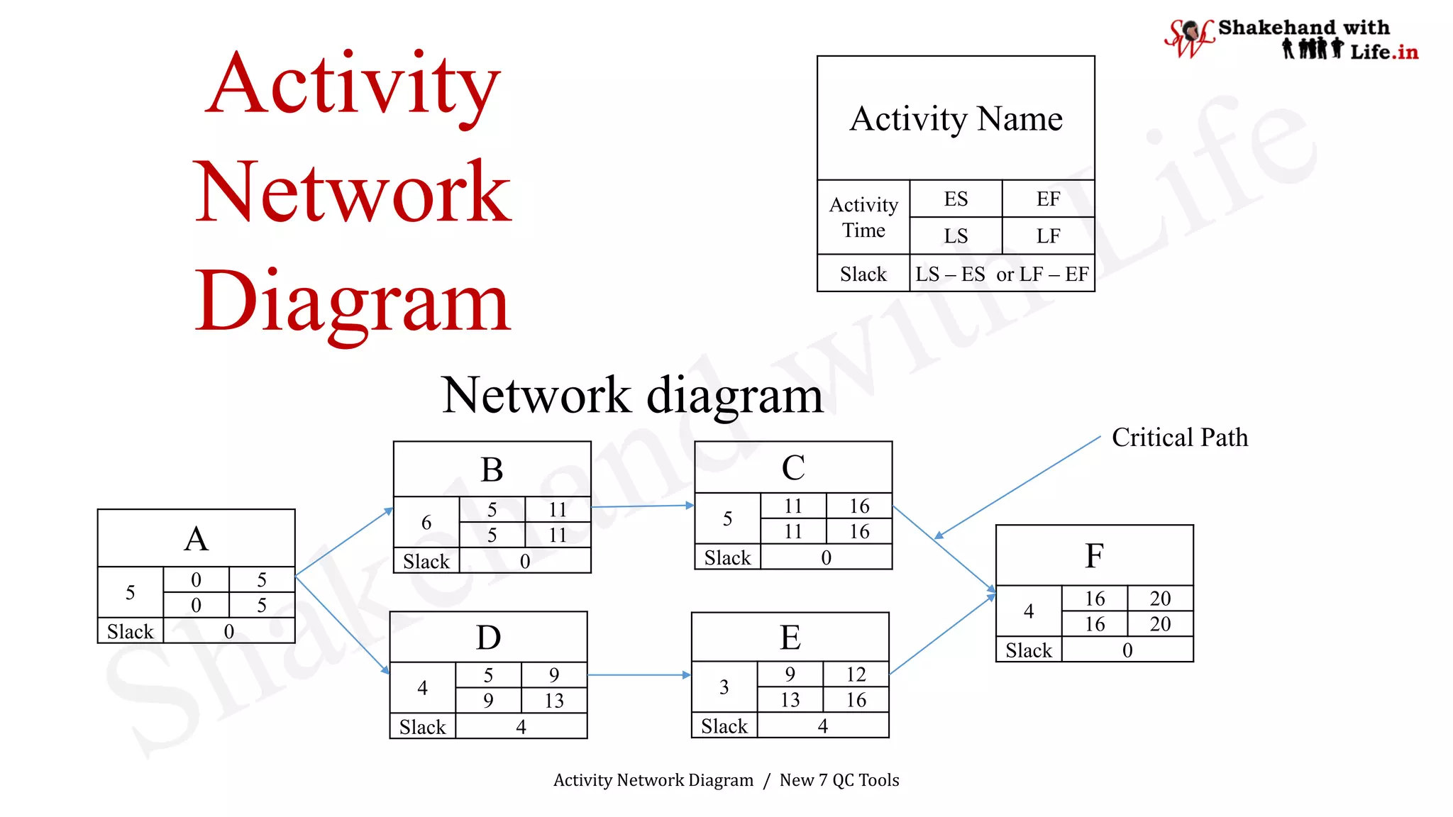 Activity Network diagram | PDF