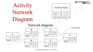 Activity Network diagram | PDF | Business | Business and Finance