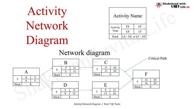 Activity Network diagram | PPT
